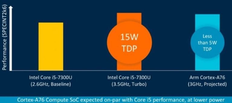 ARM Wants To Overtake Intel With Its Next-Gen Processors